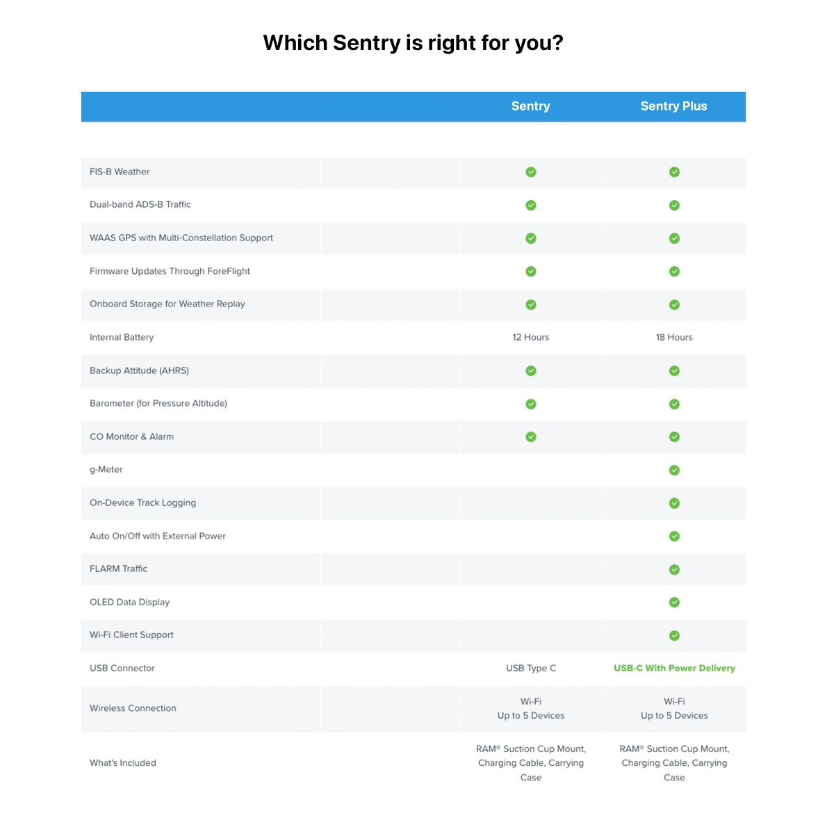 ForeFlight Sentry ADSB and GPS Receiver - Foreflight Sentry